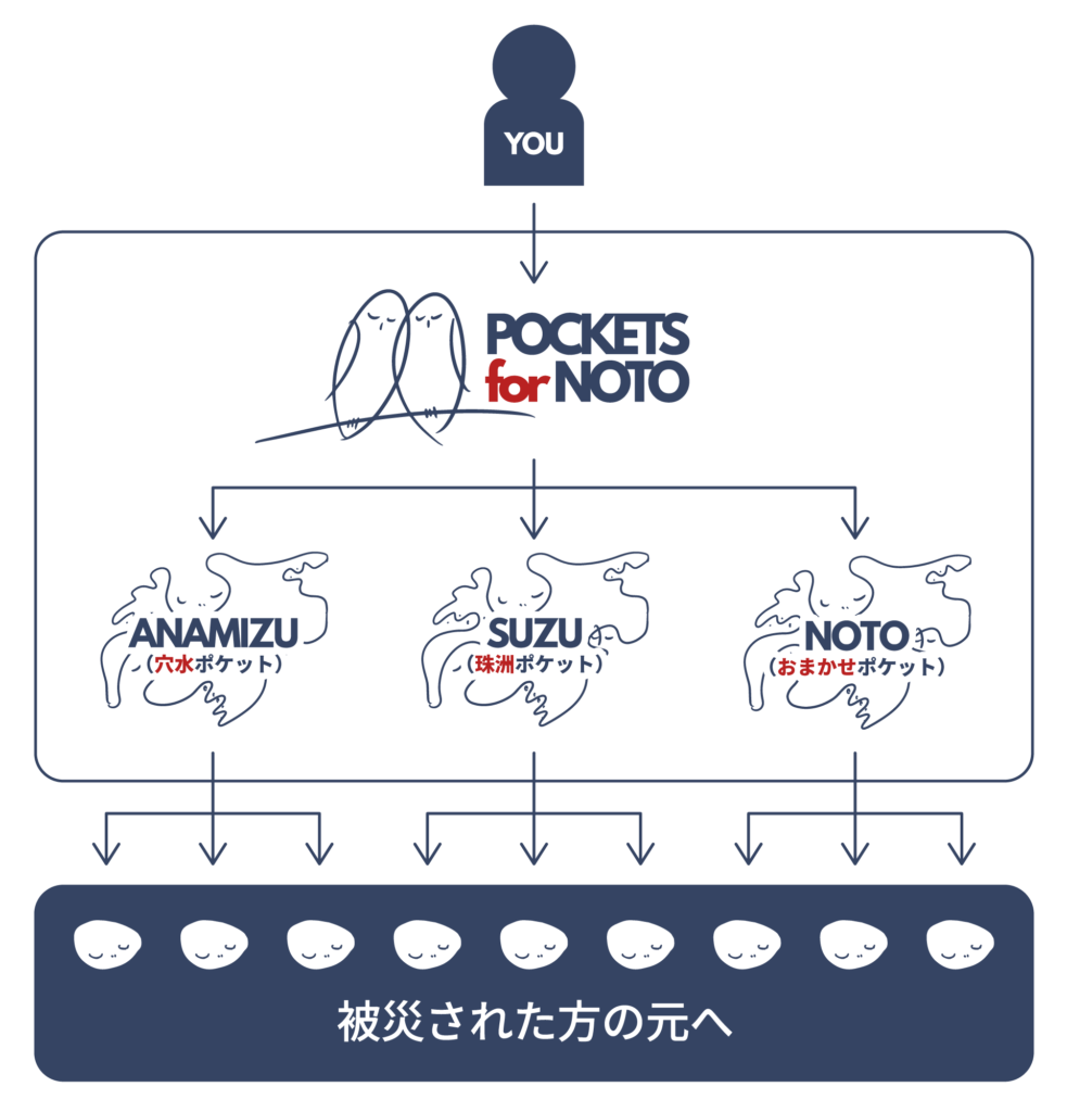POCKETS For NOTO - ポケッツフォーノト